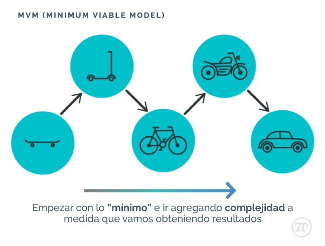 MVM: Minimum Viable Model: ¿Cómo sacar ventaja de la ciencia de datos ...