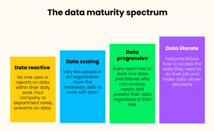AI & Data Maturity Assesment | 7Puentes
