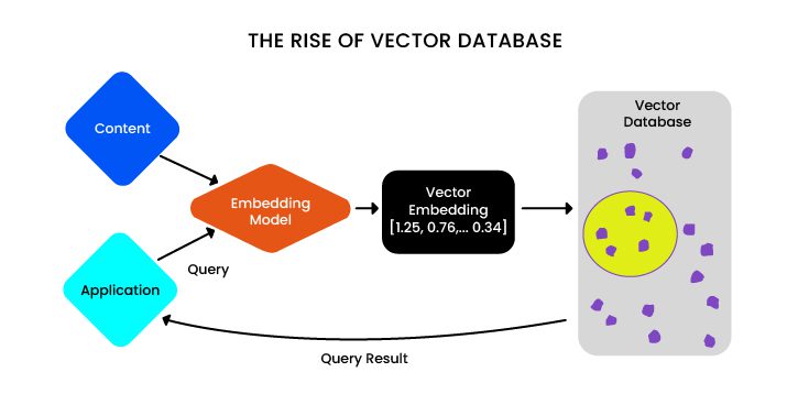 Enhance machine learning solutions with vector databases