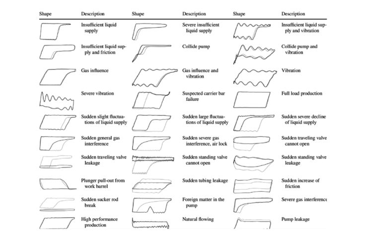 GenAI in Oil: Improving the diagnosis of dynamometric charts